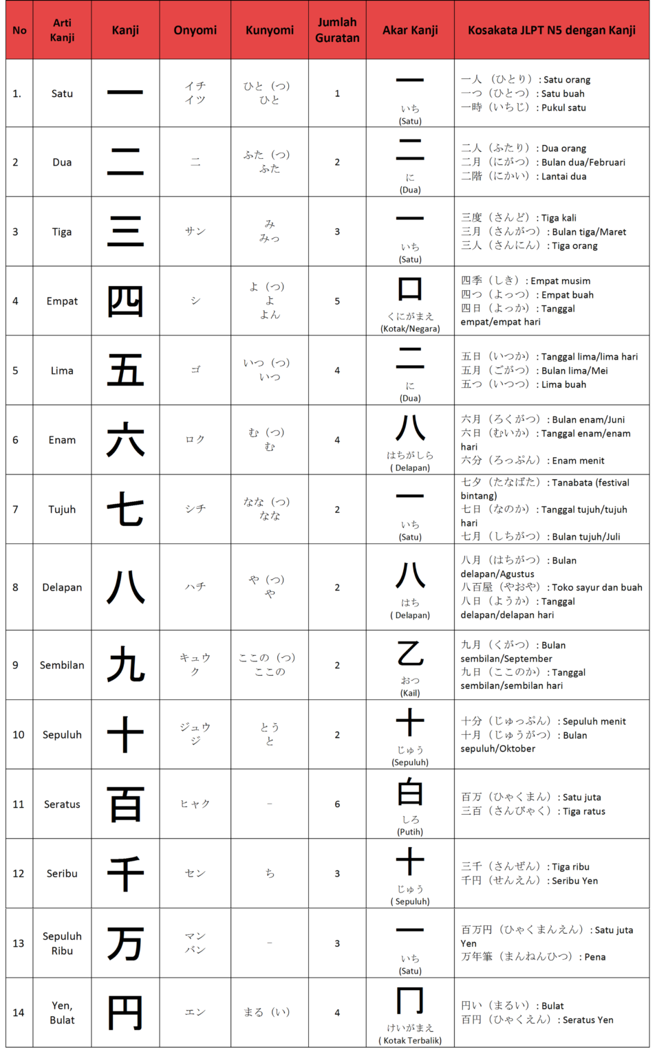 List Kanji JLPT N5 yang Berkaitan dengan Angka | Kepo Jepang