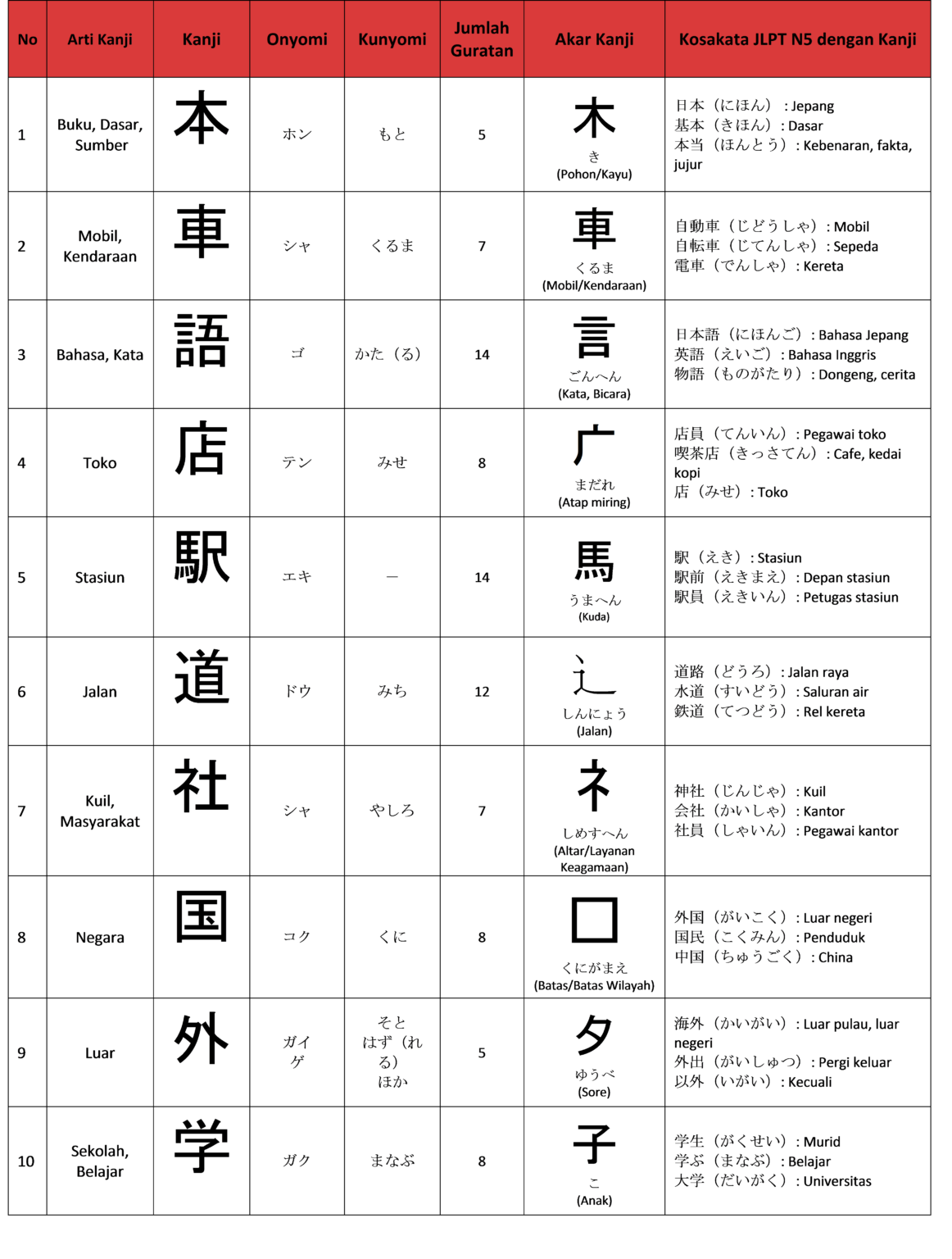 List Kanji JLPT N5 yang Berkaitan dengan Benda, Tempat dan Arah | Kepo Jepang