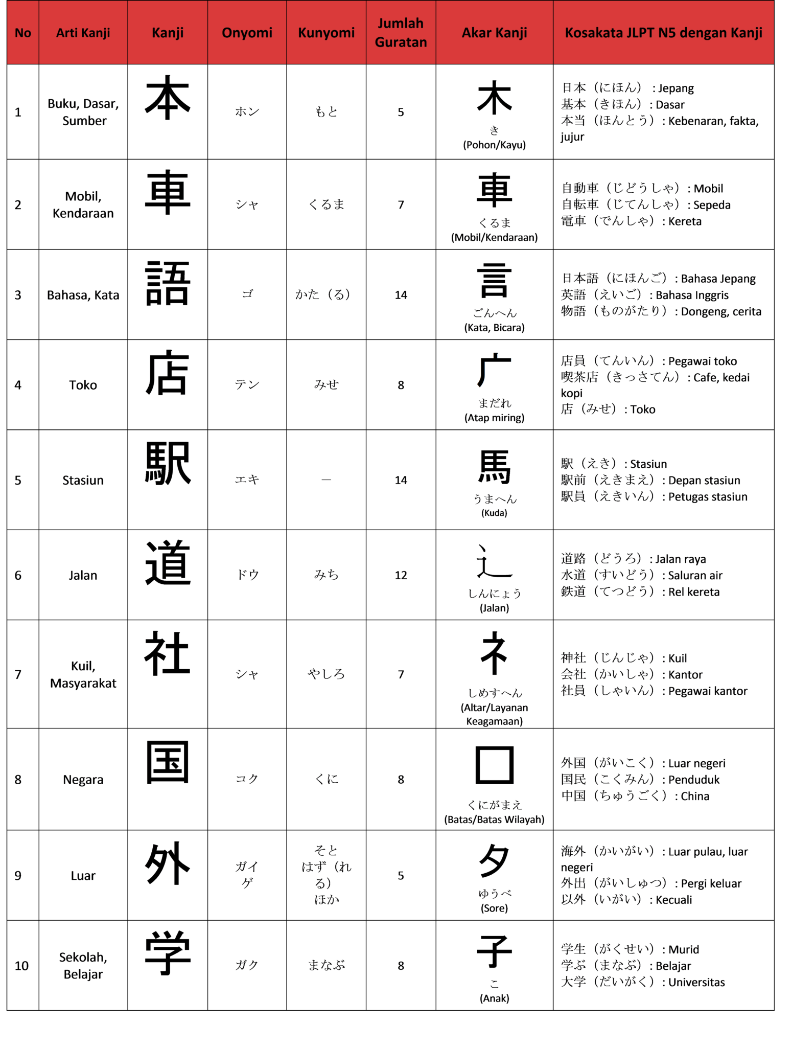 List Kanji JLPT N5 yang Berkaitan dengan Benda, Tempat dan Arah | Kepo Jepang