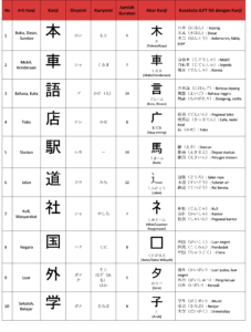 List Kanji JLPT N5 yang Berkaitan dengan Benda, Tempat dan Arah | Kepo Jepang