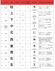 List Kanji JLPT N5 yang Berkaitan dengan Benda, Tempat dan Arah | Kepo Jepang
