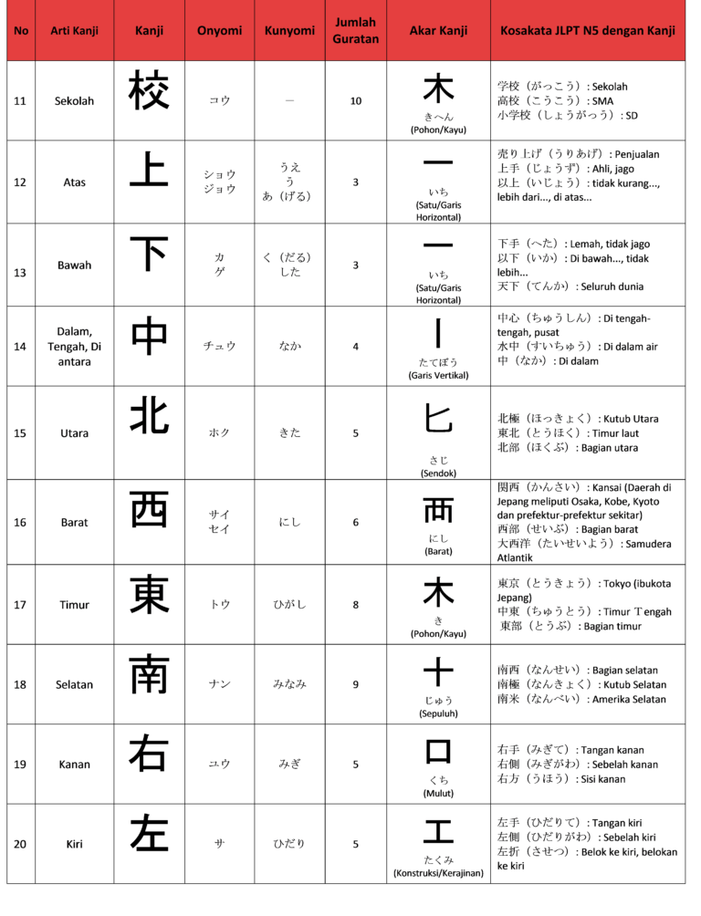 List Kanji JLPT N5 yang Berkaitan dengan Benda, Tempat dan Arah | Kepo Jepang
