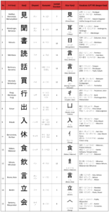 List Kanji JLPT N5 yang Berkaitan dengan Kata Kerja | Kepo Jepang