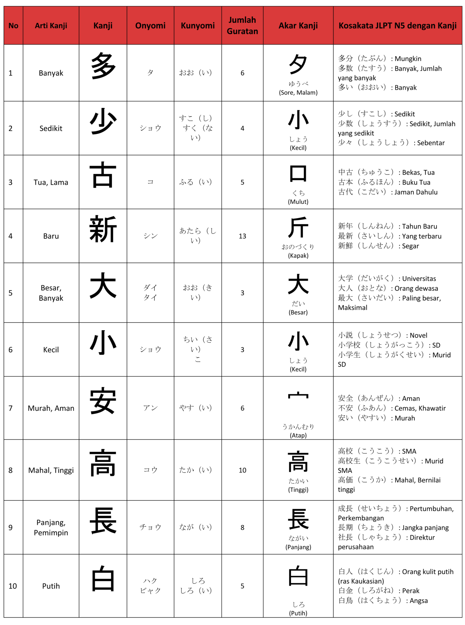 List Kanji JLPT N5 yang Berkaitan dengan Kata Sifat | Kepo Jepang