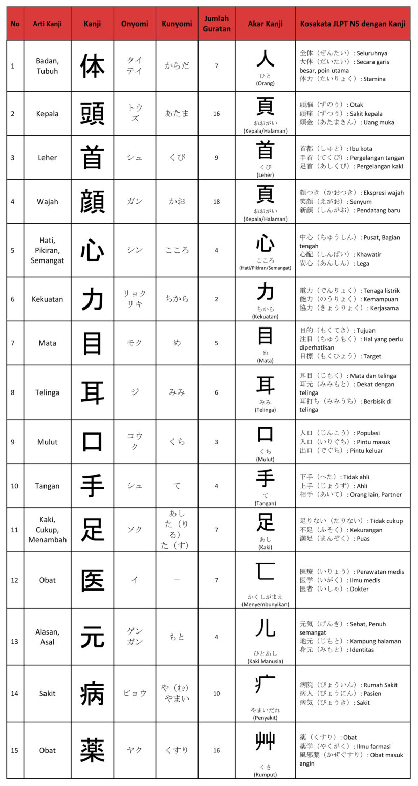【List Kanji 1】Kanji yang Berkaitan dengan Anggota Tubuh dan Kesehatan – JLPT N4 | Kepo Jepang