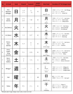 【List Kanji 2】Kanji yang Berkaitan dengan Hari, Bulan dan Tahun – JLPT N4 | Kepo Jepang