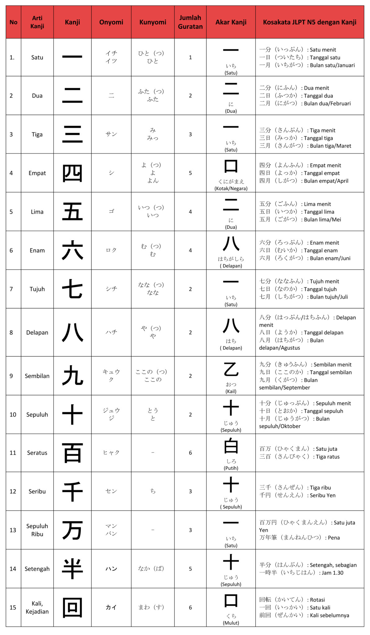 【List Kanji 10】Kanji yang Berkaitan dengan Angka – JLPT N4 | Kepo Jepang