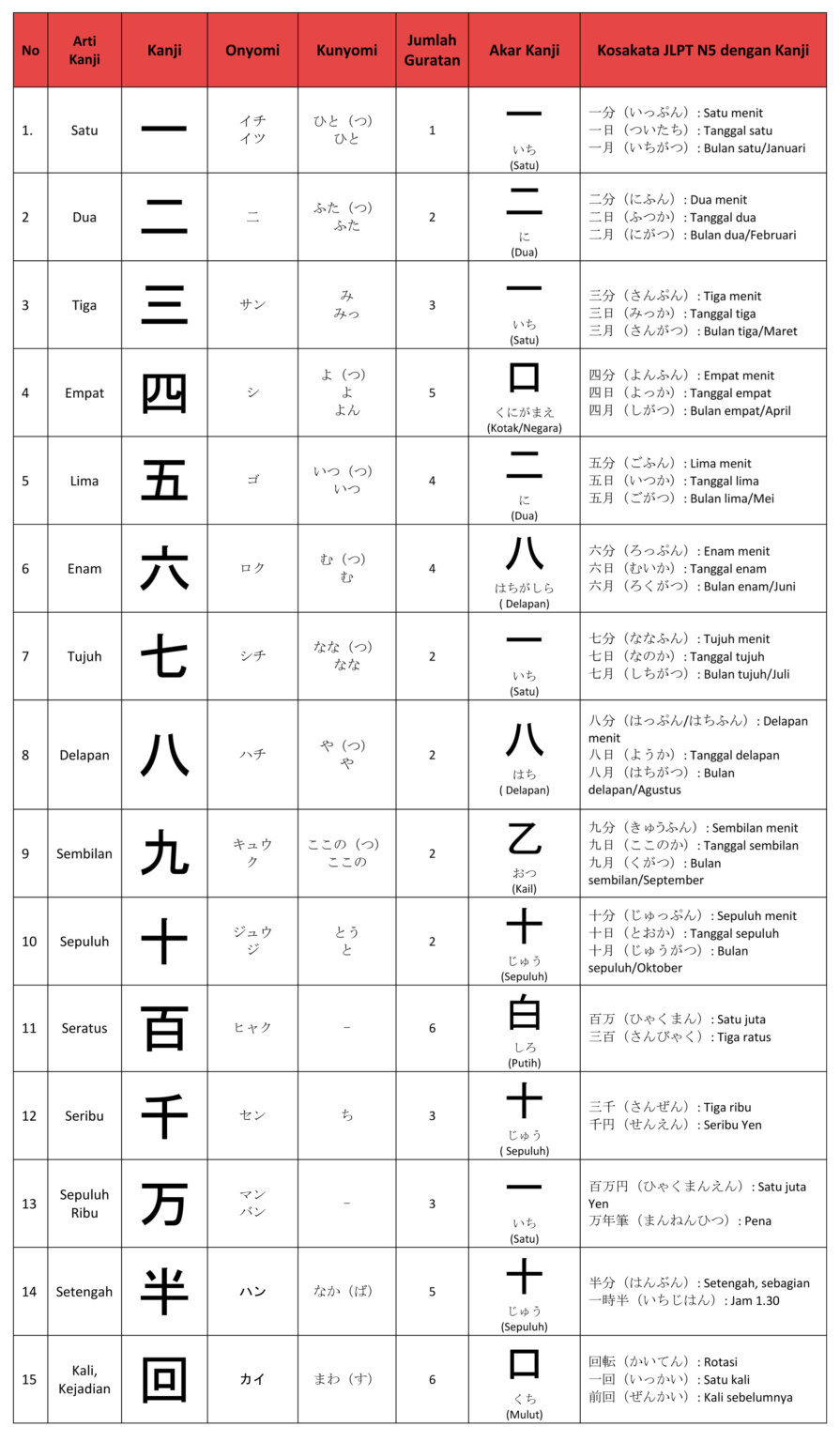 【List Kanji 10】Kanji yang Berkaitan dengan Angka – JLPT N4 | Kepo Jepang