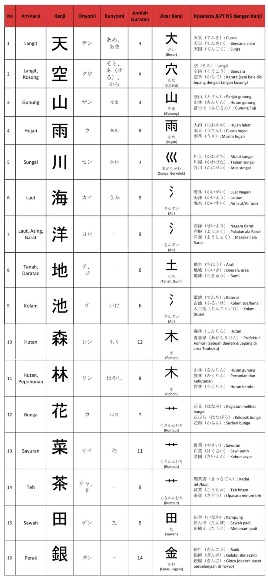 【List Kanji 8】Kanji yang Berkaitan dengan Alam – JLPT N4 | Kepo Jepang