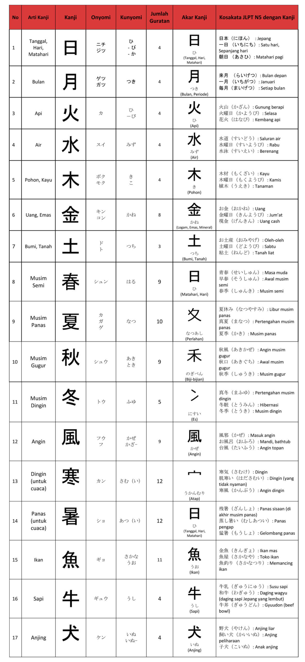 【List Kanji 9】Kanji yang Berkaitan dengan Cuaca, Lingkungan dan Hewan – JLPT N4 | Kepo Jepang