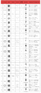 【List Kanji 12】Kanji yang Berkaitan dengan Kata Sifat – JLPT N4 | Kepo Jepang