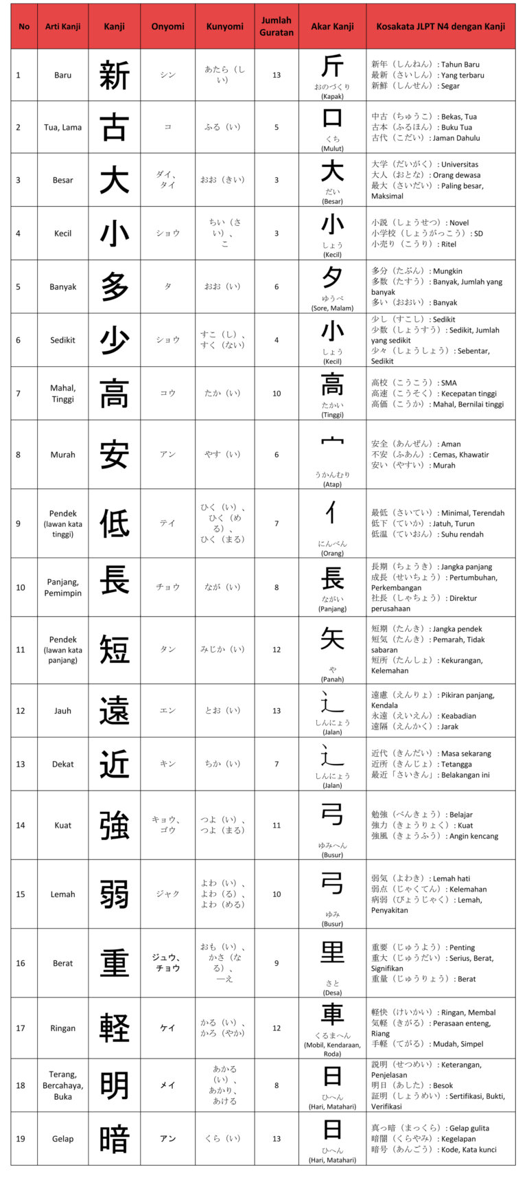 【List Kanji 12】Kanji yang Berkaitan dengan Kata Sifat – JLPT N4 | Kepo Jepang