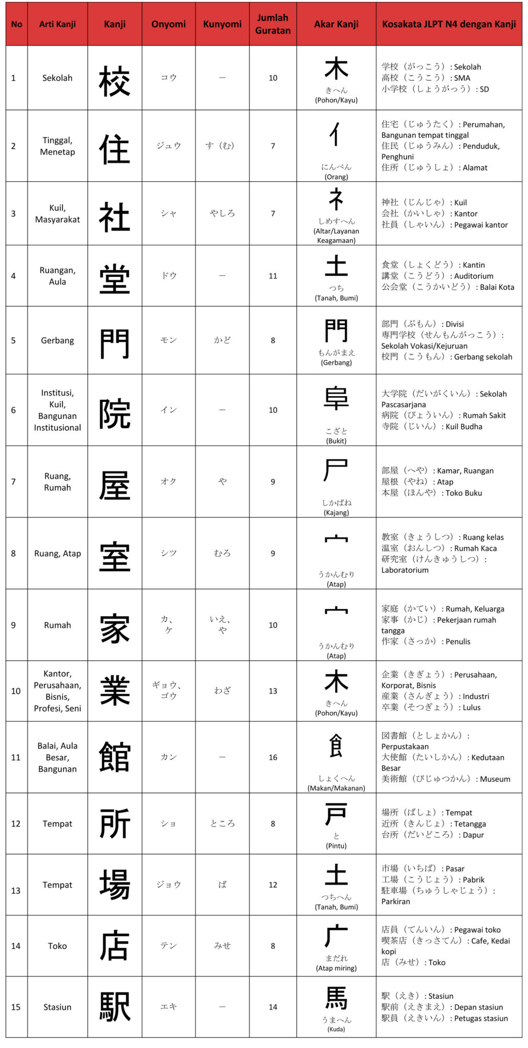【List Kanji 11】Kanji yang Berkaitan dengan Bangunan dan Tempat Lainnya – JLPT N4 | Kepo Jepang