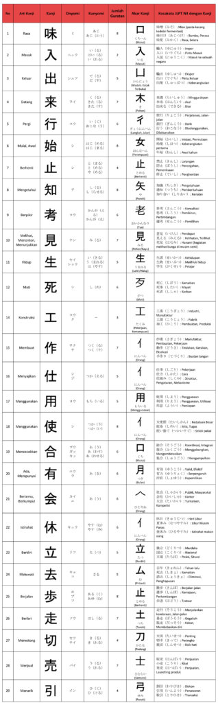 【List Kanji 13】Kanji yang Berkaitan dengan Kata Kerja (1) – JLPT N4 | Kepo Jepang