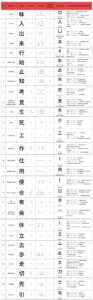 【List Kanji 13】Kanji yang Berkaitan dengan Kata Kerja (1) – JLPT N4 | Kepo Jepang